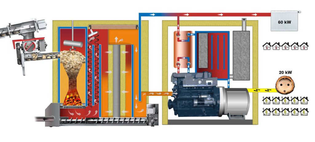 Hargassner WKK Warmtekrachtkoppeling